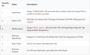 Important CSS là gì? Cách thay đổi thứ tự ưu tiên trong CSS?