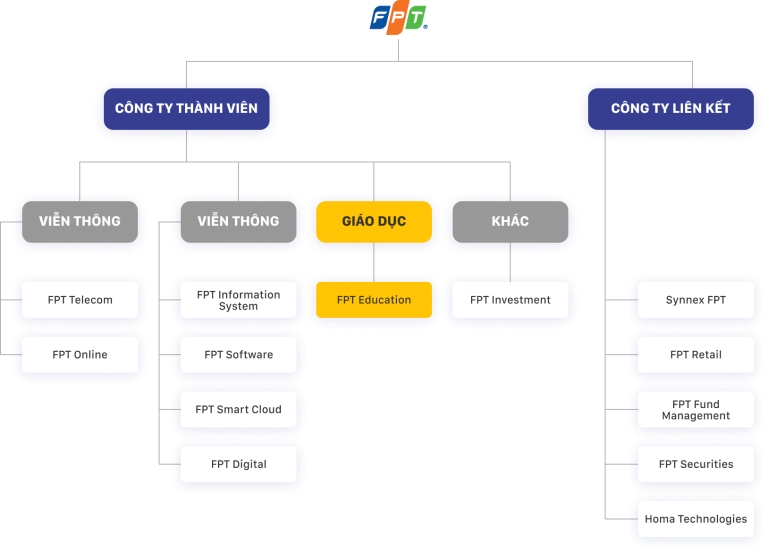 Giới thiệu về hệ thống FPT và FPT Arena Multimedia